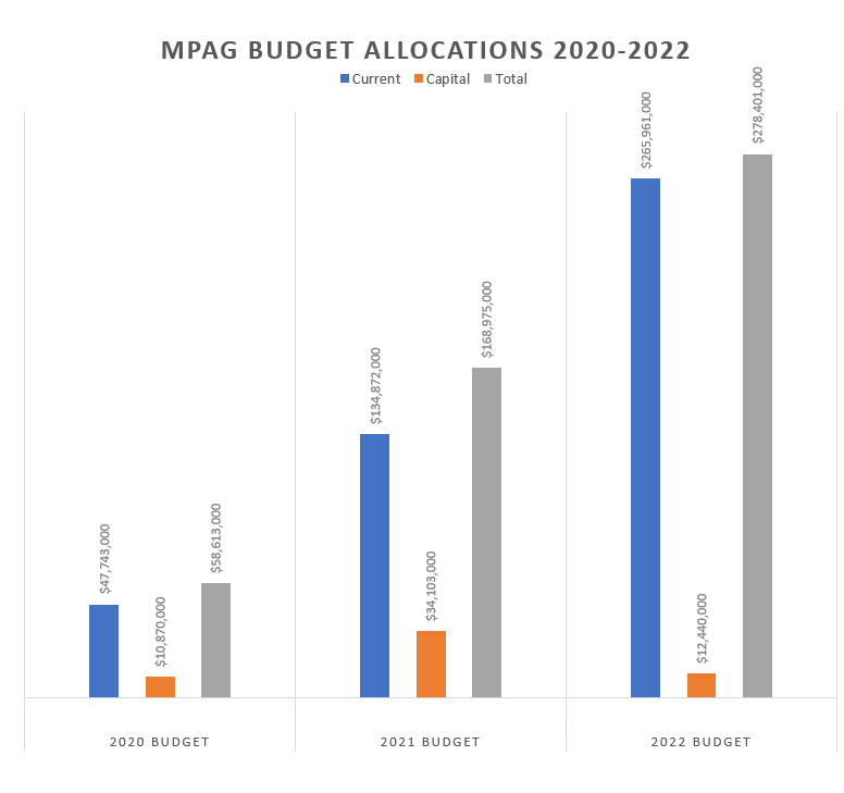 Budget – Ministry of Parliamentary Affairs & Governance